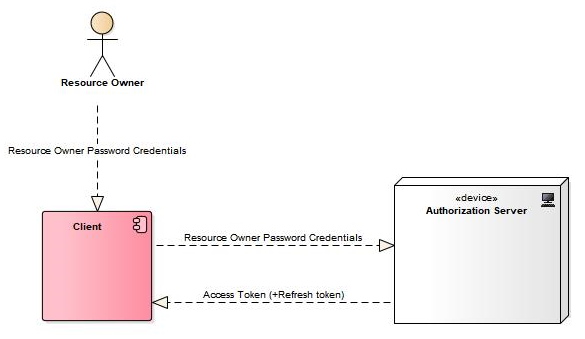 Resource Owner Password Credentials Grant - CodeArt